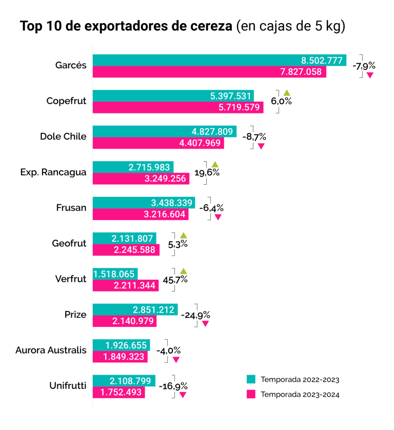 El ‘top 10’ de los principales exportadores de cereza esta temporada – Banagro